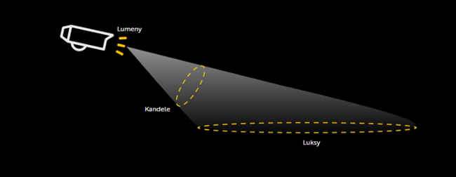 Czym różnią się lumeny, luksy i kandele? Jak na ich podstawie wybrać ...