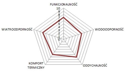 Kurtka rowerowa ROGELLI Core | CentrumRowerowe.pl