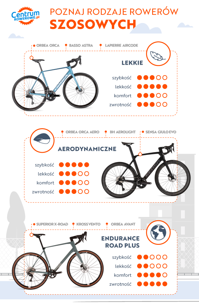 Jaki rower szosowy wybrać? Porady dla kolarzy i amatorów ...