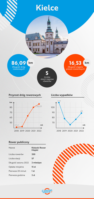 Kielce – mieszkańcy chętnie głosują na projekty rowerowe ...